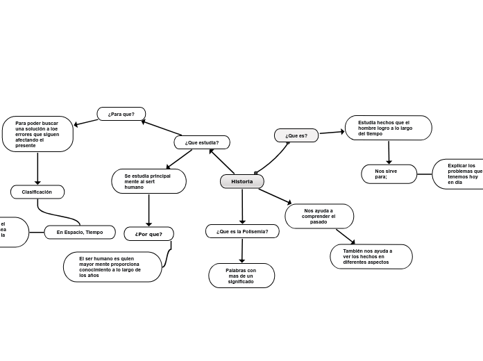 Historia - Mind Map